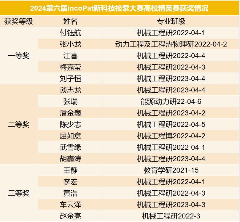 我校在第六届incoPat新科技检索大赛高校精英赛中创佳绩-东北石油大学国家知识产权信息服务中心